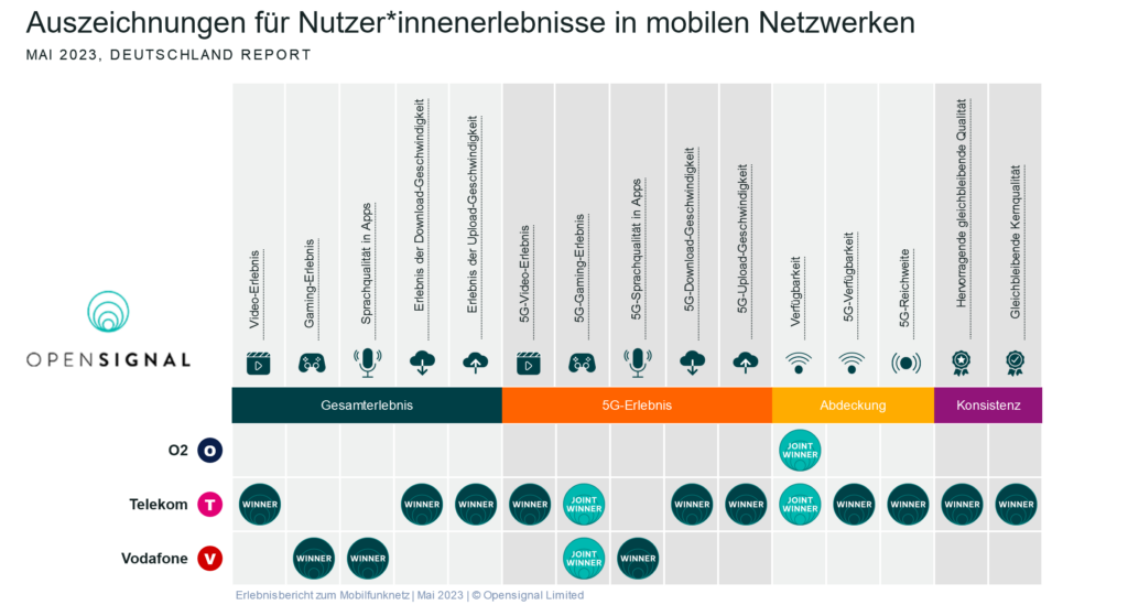 Vodafone Netz, Netzabdeckung und Netzqualität im D2 Bereich - Welches ...